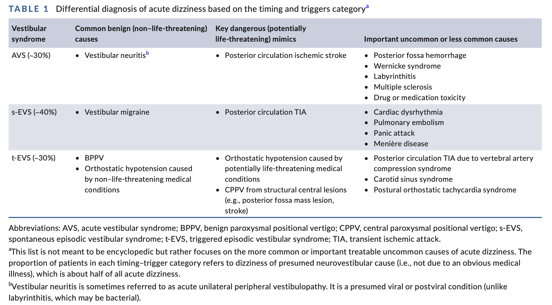 Approach to Dizziness & Vertigo based on the GRACE 3 Guidelines - ED Guidelines